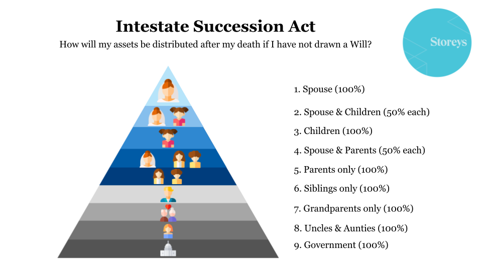 How do I make an Insurance claim and a CPF nomination? – Storeys